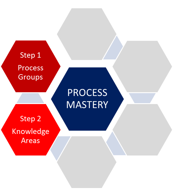 5th Edition PMBOK® Guide–Memorizing the Processes (Step 1 and 2 ...