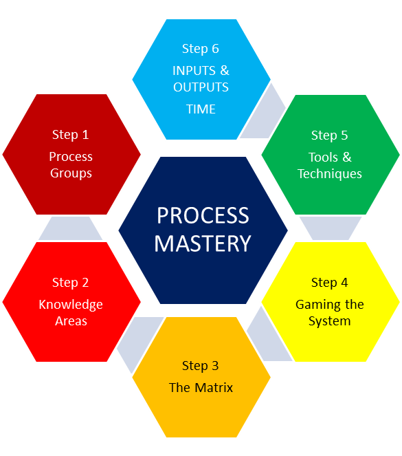 Passing the #PMP Exam: Inputs and Outputs—Time Knowledge Area (part 1 ...