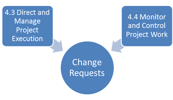 Change Requests—What Project Management Processes are Involved ...