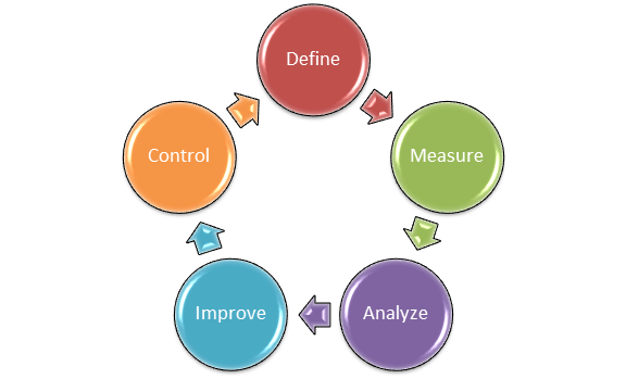 The Six Sigma Steps—DMAIC | 4squareviews