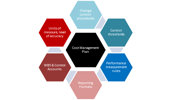 #PM Cost Management–Cost Management Plan | 4squareviews