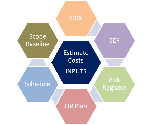 #PM Cost Management—A Closer Look at the Inputs to the Estimate Costs ...