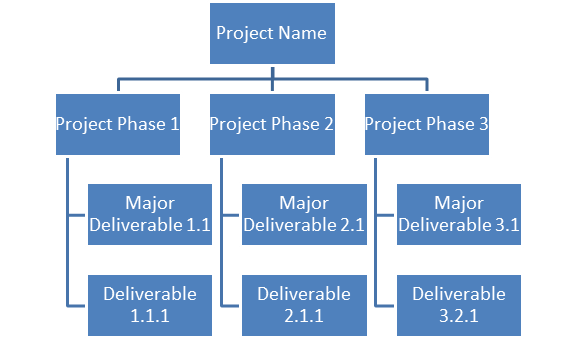 5th Edition PMBOK® Guide—Chapter 5: Work Breakdown Structure | 4squareviews