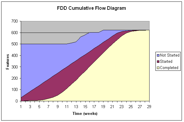 Agile PM Process Grid-2.10 Cumulative Flow Diagrams | 4squareviews